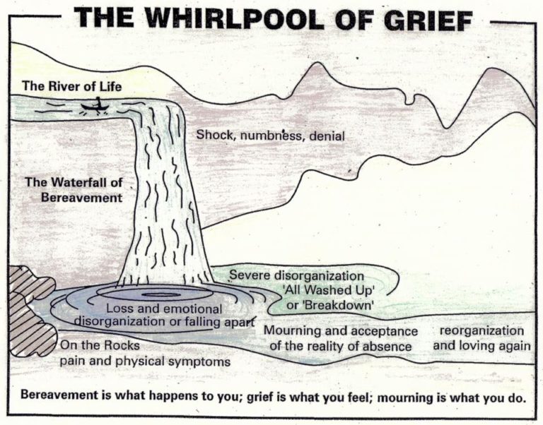 whirlpool of grief – Reimagining Health